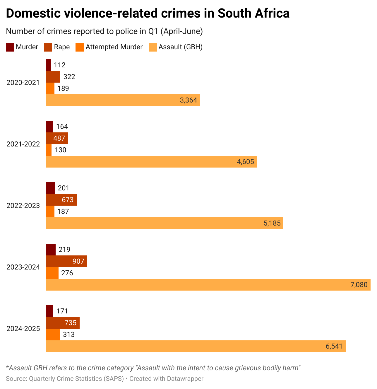 What are the domestic violence statistics for South Africa? | Africa Check